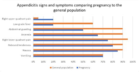 Comparison Of Appendicitis Signs And Symptoms In The General Population