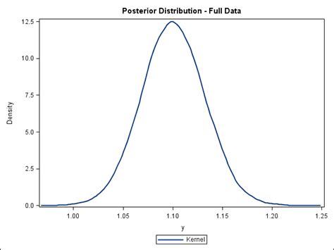 Regression Sampling From A Posterior Distribution In Sas Cross