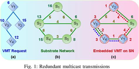 Figure 3 From Particle Swarm Optimization Enhanced Virtual Multicast Trees Embedding In Sdns