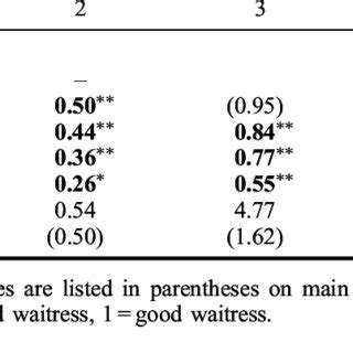 Study 1 Correlation Matrix Download Table