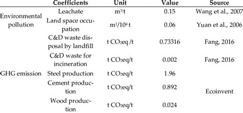 Environmental And Resource Impacts Coefficients Of Some Variables