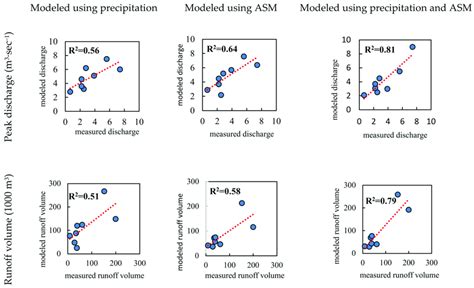 Determination Coefficient R 2 Between Measured And Modeled Peak Flow