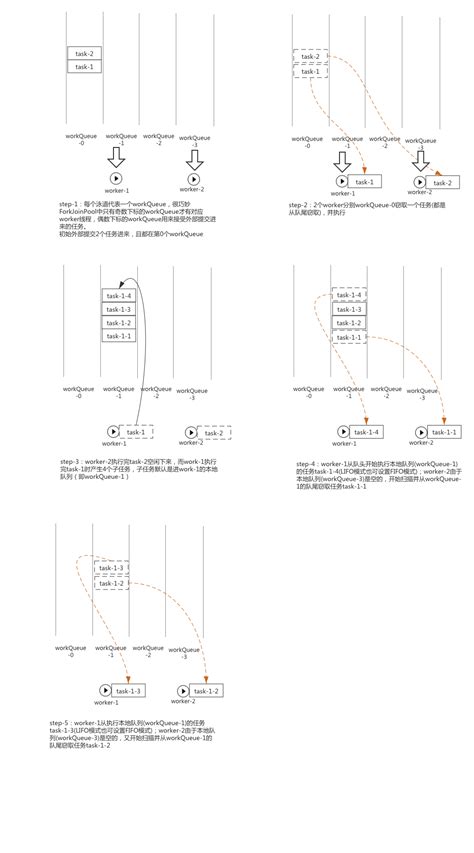 Forkjoin框架详解 一张图搞明白工作窃取work Stealing机制work Stealing Csdn博客