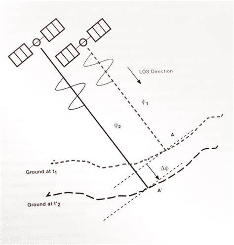 4 Insar Deformation Geometry At Time T1 A Ground Pixel Of Interest Download Scientific