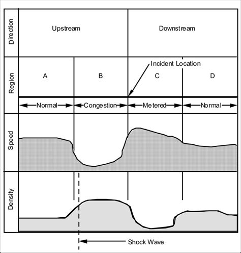Figure B 1 Traffic Flow Characteristics During An Incident Download
