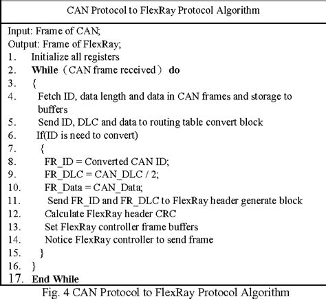 High Performance Can Flexray Gateway Design For In Vehicle Network Semantic Scholar