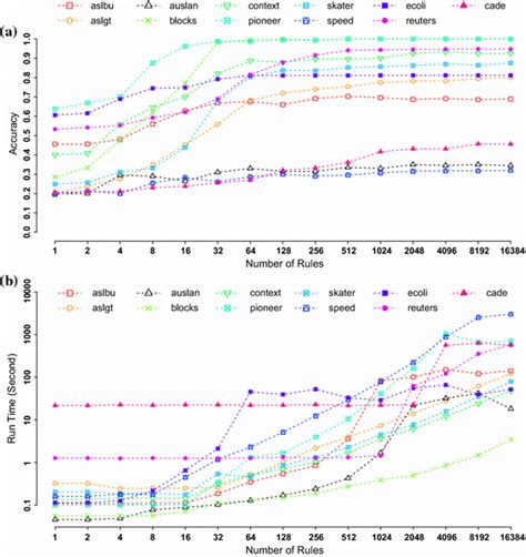 1evolution Of Accuracyexecution Time Results Per Data Set Wrt