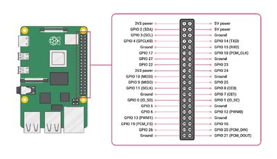 Raspberry Pi Install Guide Raspberry Pi GPIO Gentoo Wiki