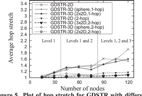 Figure 1 From Practical 3d Geographic Routing For Wireless Sensor