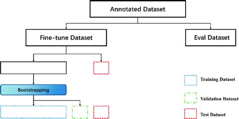 Dataset Is Divided And The Original Data Set Is Manually Labeled And