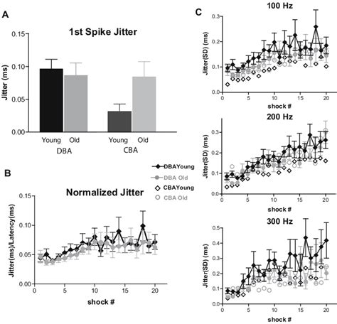 Spike Timing Jitter A There Was No Difference In The First Spike Download Scientific Diagram