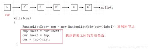 【剑指offer】复杂链表的复制（详解 两种方法） Csdn博客