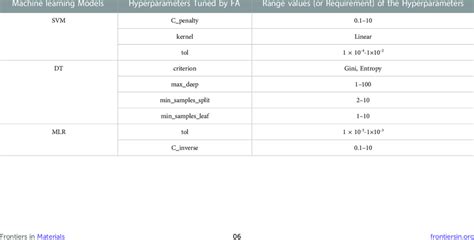 Hyperparameters Of The Machine Learning Models Tuned By Fa Download