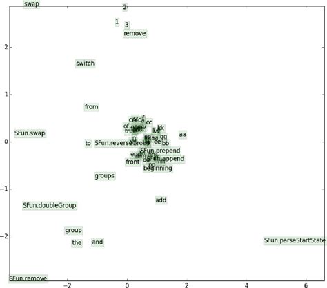 Figure 1 From Application Of Neural Networks In The Semantic Parsing Re