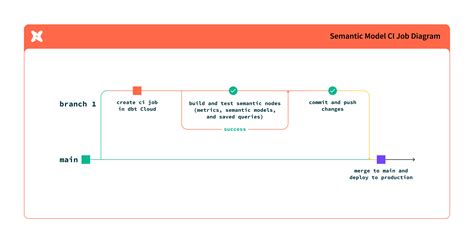 Continuous Integration Jobs In Dbt Dbt Developer Hub