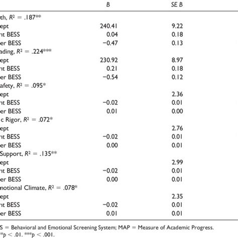 summary of multiple regression analyses using bess dimensions as