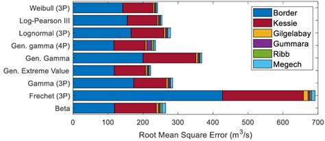 The Root Mean Square Error Rmse Values Of The Candidate Distributions