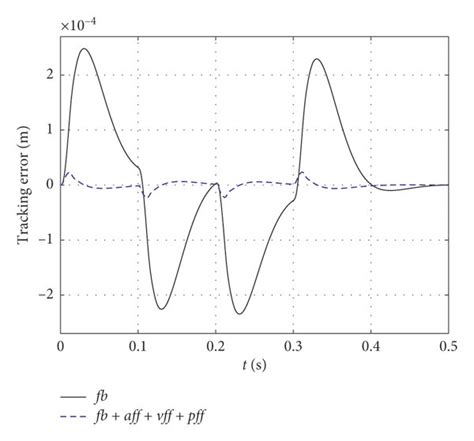 Comparison Of Position Errors With And Without Feedforward Control In