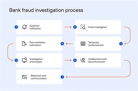 How Banks Conduct Transaction Fraud Investigations