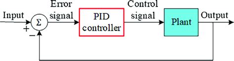 Block Diagram Of Feedback Control System With Pid Controller Download Scientific Diagram