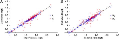 Comparison Between Observed And Predicted R 1 And R 2 Data With Download Scientific Diagram
