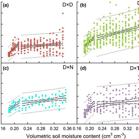 Canopy‐scaled Stomatal Conductance Gs Mol M⁻² S⁻¹ Versus The Natural