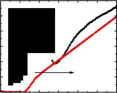 Fig L Evolution Of The Surface Roughness Red Circles And The Bulk Download Scientific