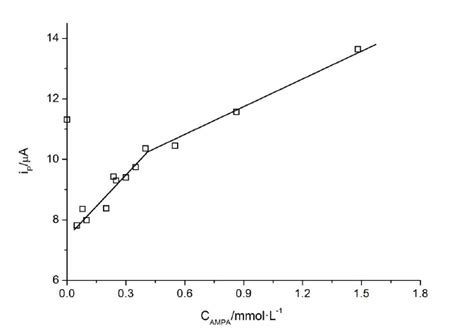 Plot Of The Oxidation Peak Current Vs Ampa Concentration In The