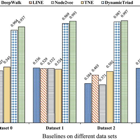 f1 score of all algorithms for link prediction task on different data