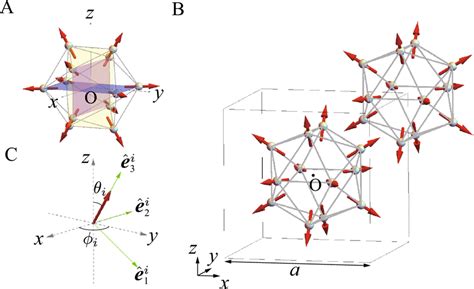 A The Hedgehog State In The Ic Where The Magnetic Moments Red Download Scientific Diagram