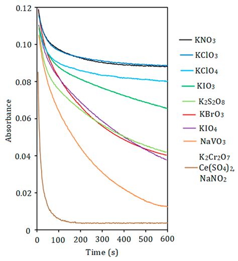 Determination Of Phosphate As An Ion Association Complex Of 11