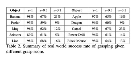 Are There Any Other Indicators Of How Accurate An Object Is To Grasp I Would Like To Know How