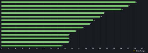 Grafana Bar Chart Panel Does Not Refresh Shown Values Time Series
