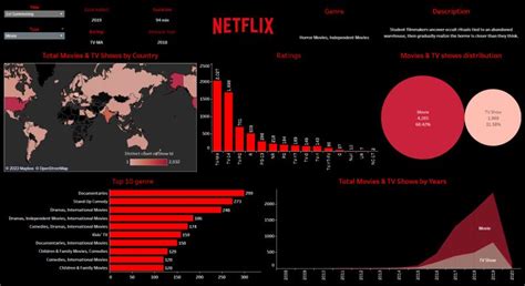 Kundan Kumar On Linkedin Tableau Dashboard Movie Tvshows Series Dashboard Dataanalysis…