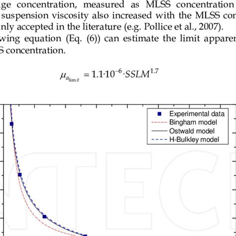 Apparent Viscosity Against The Shear Intensity Download Scientific Diagram