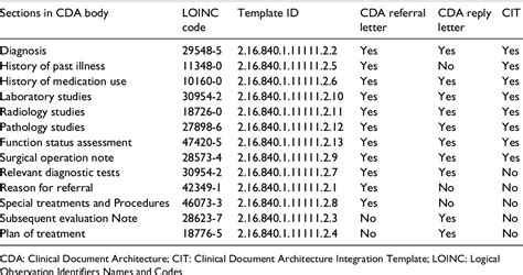 Table 1 From Clinical Document Architecture Integration System To Support Patient Referral And
