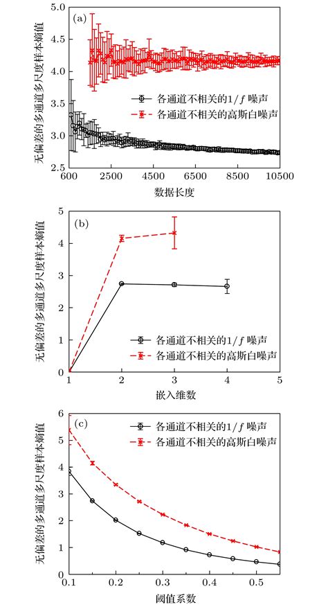 一种无偏差的多通道多尺度样本熵算法