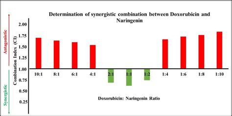 Combination Index Ci Values Different Ratio Combination Of