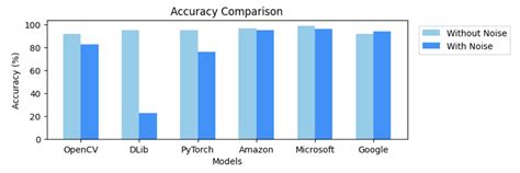Ict Institute Comparing Cloud Ai Services Against Open Source Libraries For Face Detection