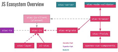 Matthias Mohr On Linkedin Just Updated The Stac Js Ecosystem Diagram Is There Anything Missing