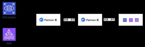 使用 Amazon Emr 和 Apache Paimon 构建流式数据湖 亚马逊aws官方博客 使用 Amazon Emr 和 Apache Paimon 构建流式数据湖 亚马逊aws官方博客