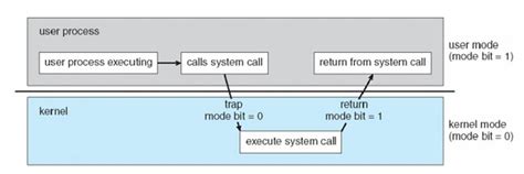Transitioning Between User Mode And Kernel Mode Computer Programming Call System System