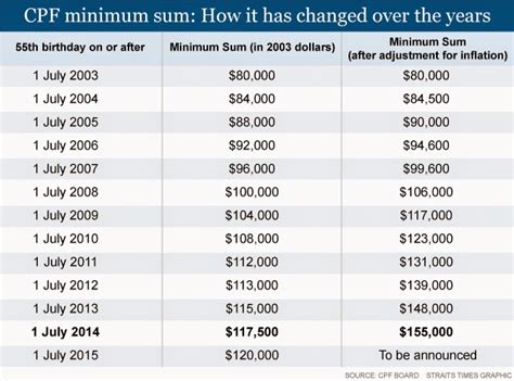 If Only Singaporeans Stopped To Think Cpf Minimum Sum To Be Raised To