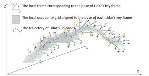 Alignment Of Local Occupancy Grid Maps To The Estimated 6D Pose At Each Download Scientific