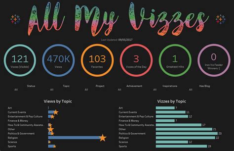How To Create Your Own “my Vizzes” Viz The Flerlage Twins Analytics Data Visualization And