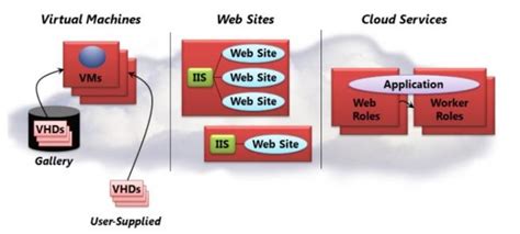 Windows Azure Execution Models 45 Download Scientific Diagram