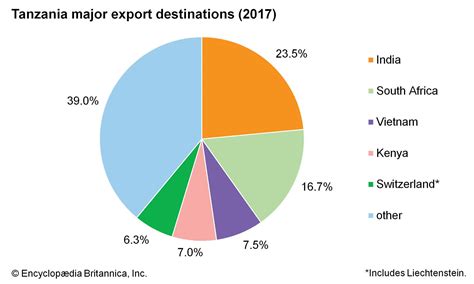 Tanzania Trade Exports Imports Britannica