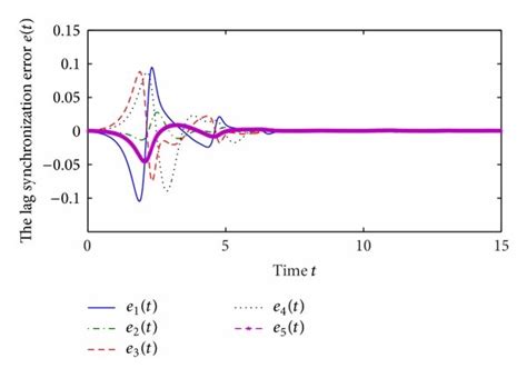 Lag Synchronization Error Of Memristor Based Hyperchaotic Systems Download Scientific Diagram