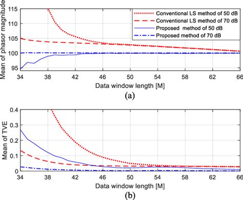 Figure 1 From Fault Current Phasor Estimation Below One Cycle Using