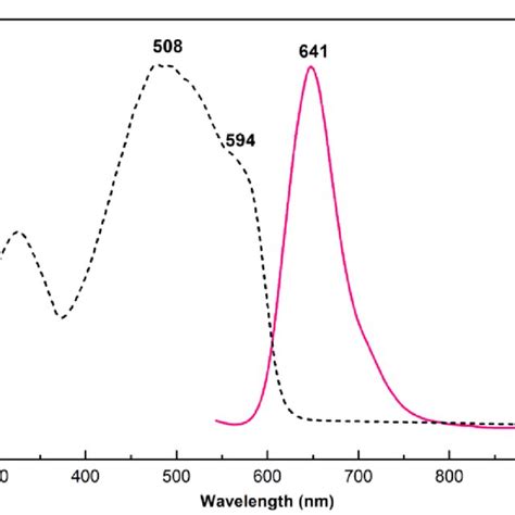 Solid State Diffuse Reflectance Black And Solid State Emission λex Download Scientific